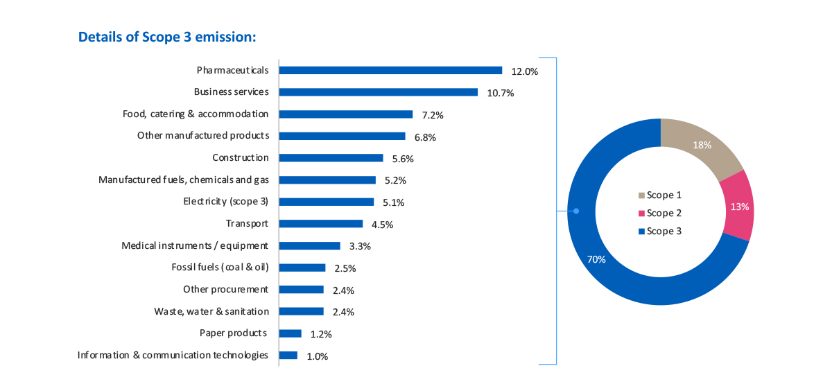 Implementing Sustainability For The Healthcare Sector - Chartered ...