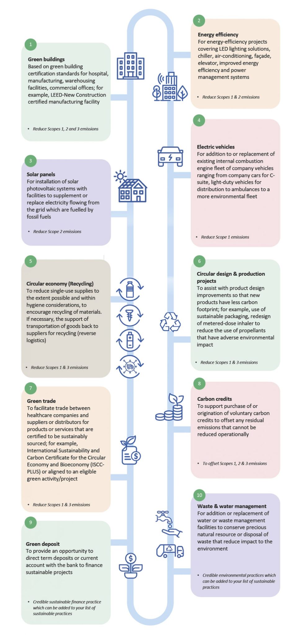 Implementing Sustainability For The Healthcare Sector - Chartered ...
